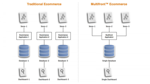 BigCommerce Multi-storefront - CustomSoft Romania